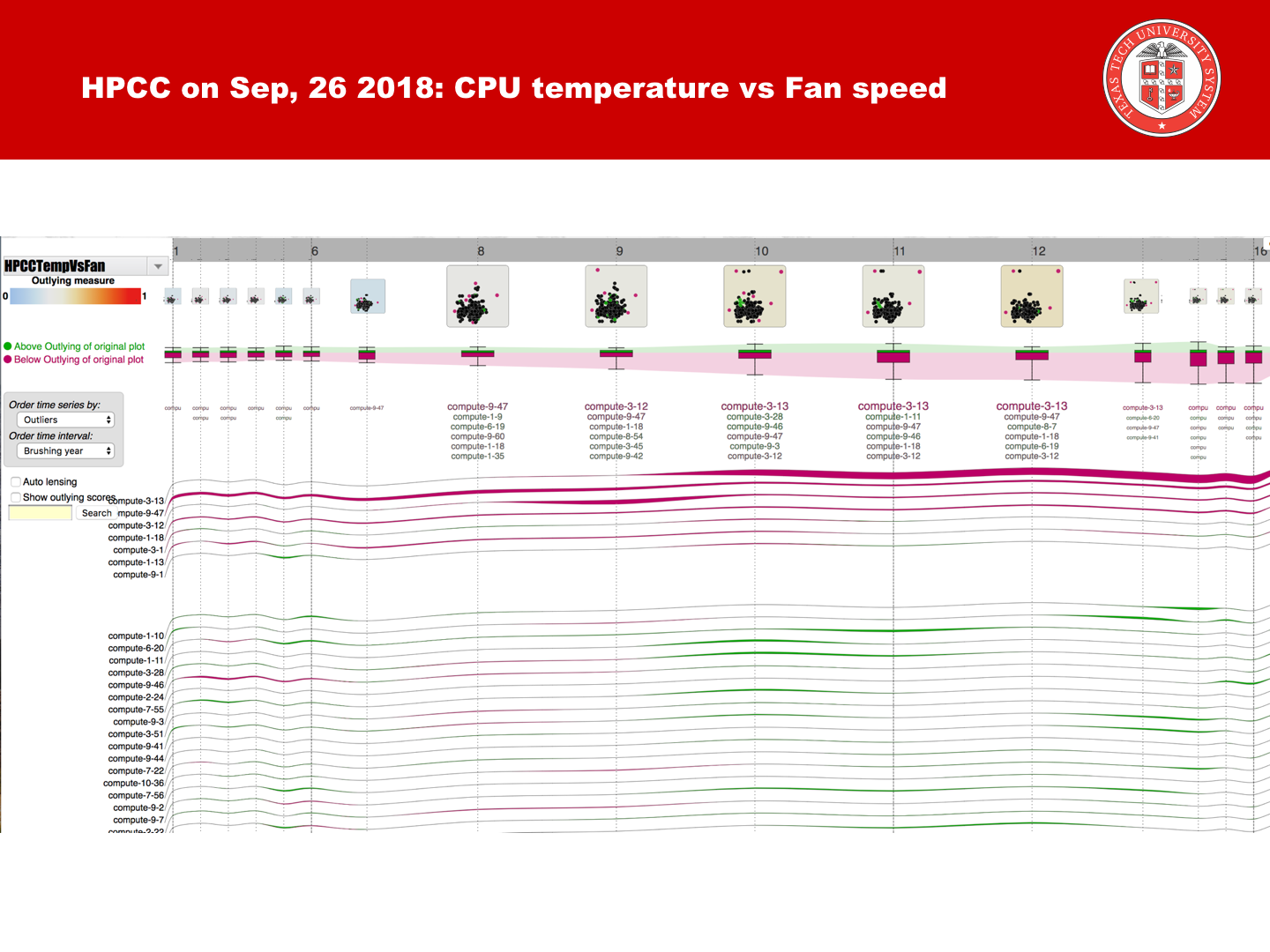 Tommy Dang - Data visualization